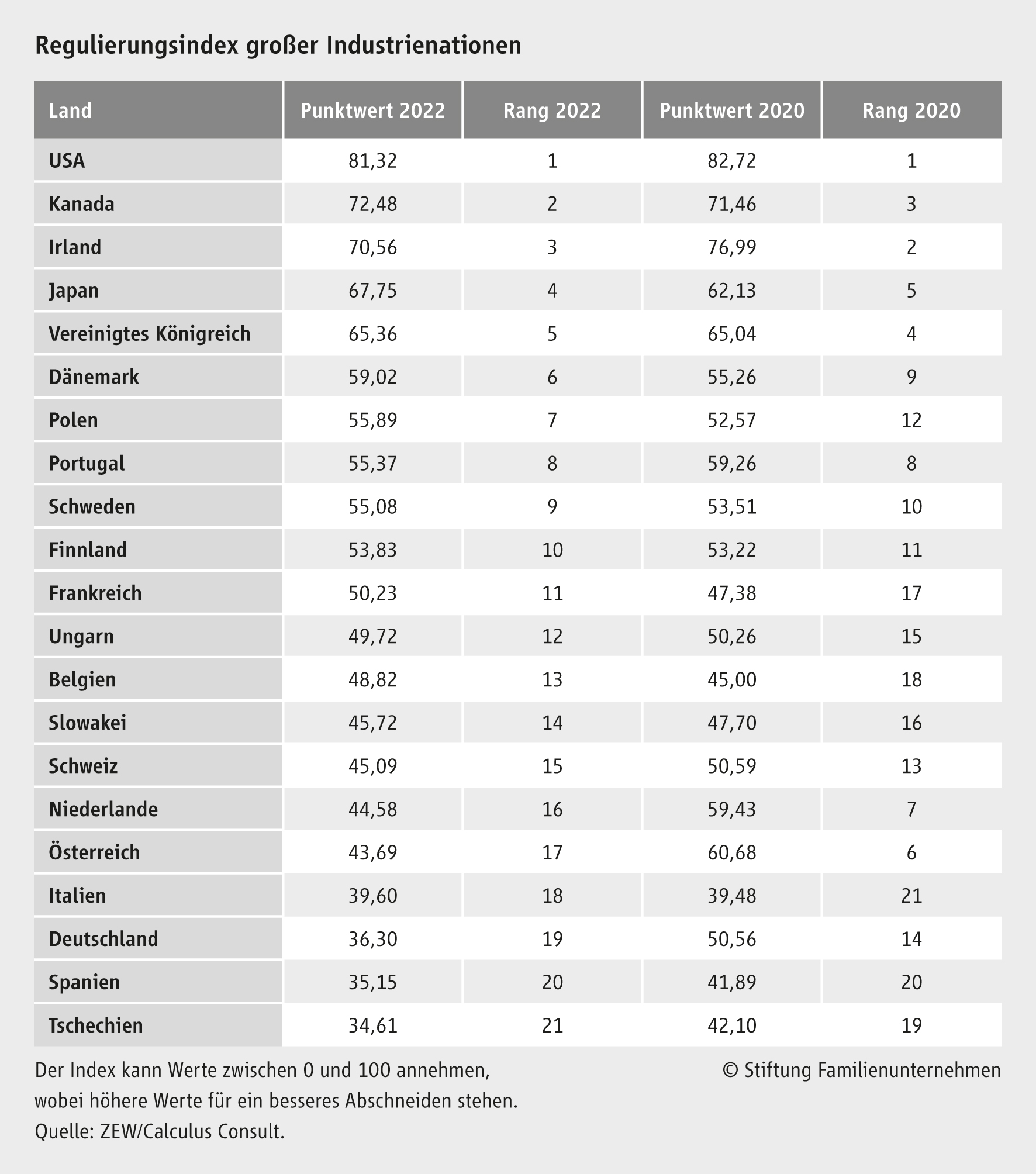 Germany is suffocating under regulations