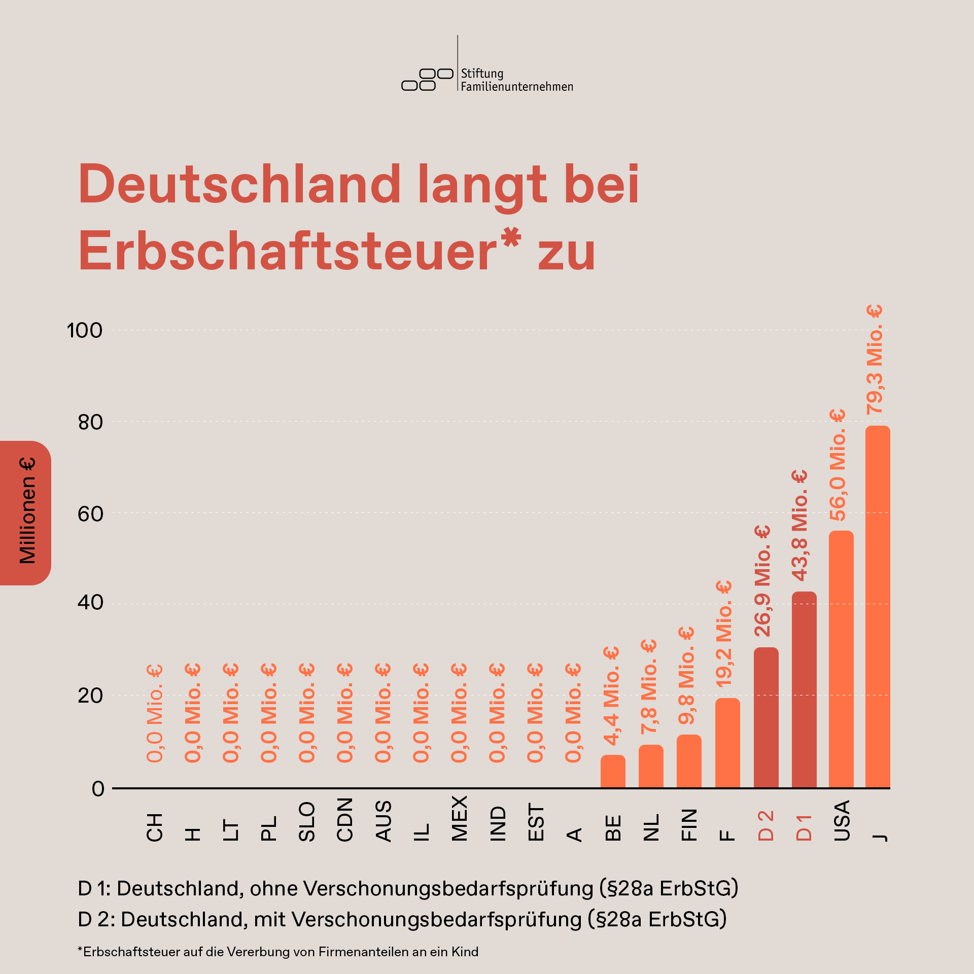 Deutschland langt bei Erbschaftsteuer stärker zu